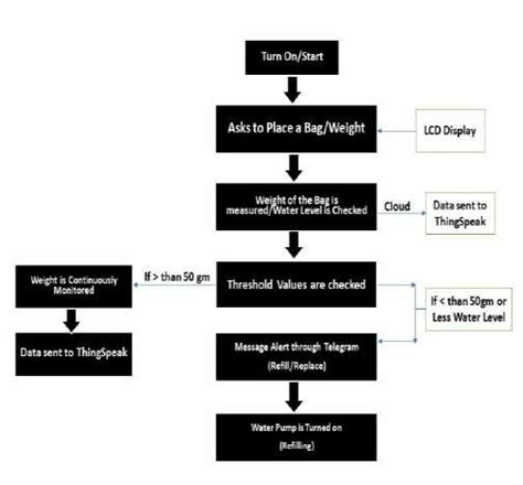 Proposed Flow Of Execution Iv Results And Analysis The Working Of The Download Scientific