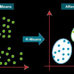 K Means Clustering Image Courtesy Download Scientific Diagram