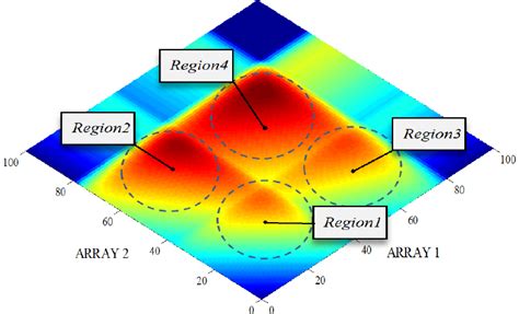 Appeared Regions At Output Of Partial Shaded Multidimensional Pv System Download Scientific