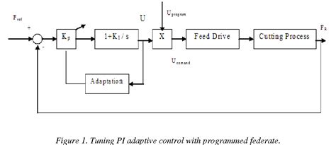 figure 1 from the adaptive control system using to high speed machines