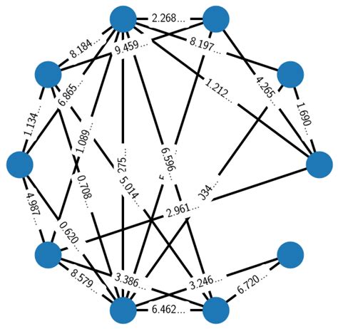 The Results For An Unweighted Erd˝ Os Rényi With V 10 Vertices And