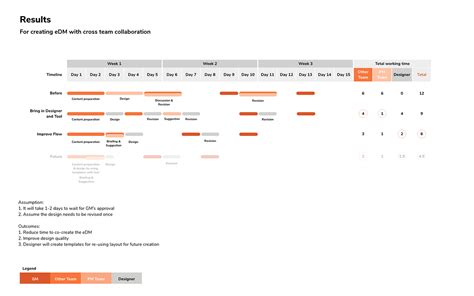 Journey Map Exercise For Edm Creation Workflow On Behance