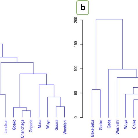 Cluster Dendrogram Showing Site Linkages Of Indicator Species Download Scientific Diagram