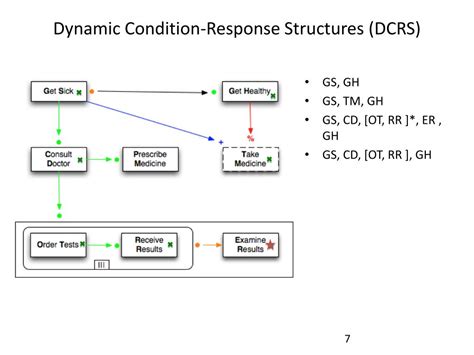 ppt declarative workflow as dynamic condition response structures and the resultmaker process