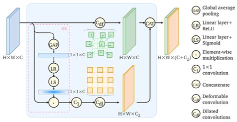Structure Diagram Of The Sfr Module Deformable Convolution And Dilated Download Scientific