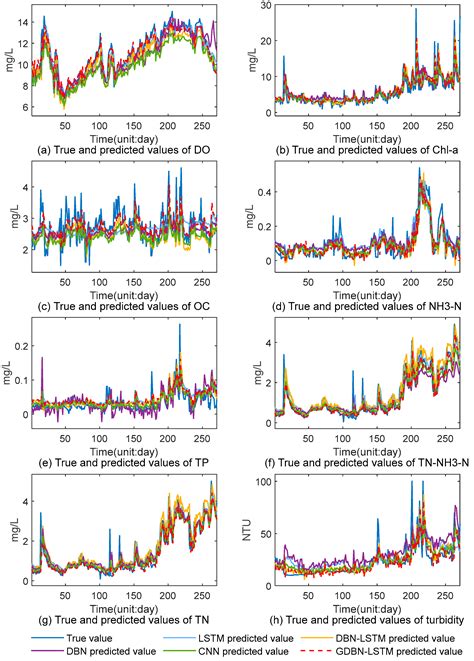 An Efficient Water Quality Prediction And Assessment Method Based On The Improved Deep Belief