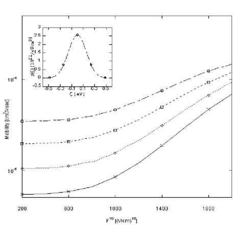 13 Logarithm Of Mobility Plotted Against Square Root Of The Applied
