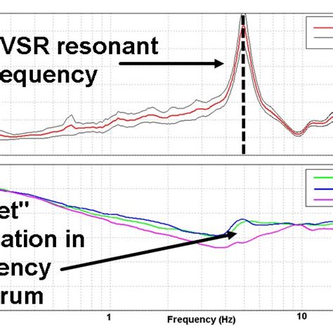 Hvsr Passive Seismic Survey Stations Acquired At The Chilalo Graphite