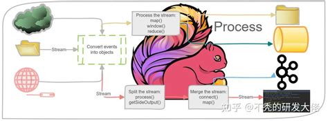 深入探讨 Apache Flink:用于实时数据分析的流处理框架 知乎 深入探讨 Apache Flink:用于实时数据分析的流处理框架 知乎