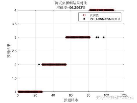 Info Cnn Svm一区向量加权算法优化卷积神经网络结合支持向量机多特征分类预测 知乎