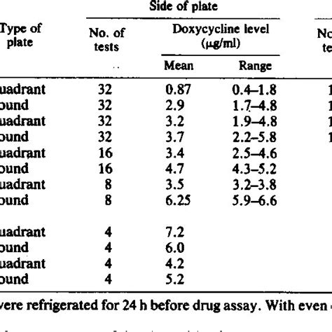 Distribution Of Doxycycline In 7h10 By The Disk Elution Method Download Table