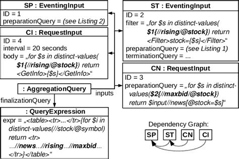Aggregation Query For Data Aggregation Scenario Download Scientific Diagram