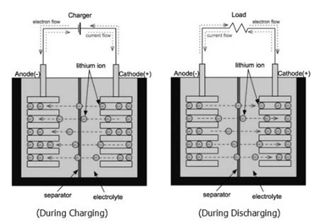 Unveiling The Advantages And Disadvantages Of Lithium Ion Battery A Comprehensive Analysis