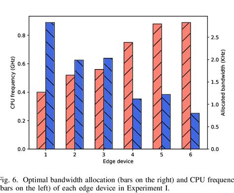 Optimality Gap Versus Training Time A And Test Accuracy Versus