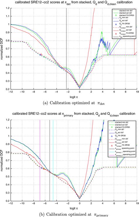 Normalized Bayes Error Rate Plot For SRE 12 Cc 2 Scores After Pooled Download Scientific