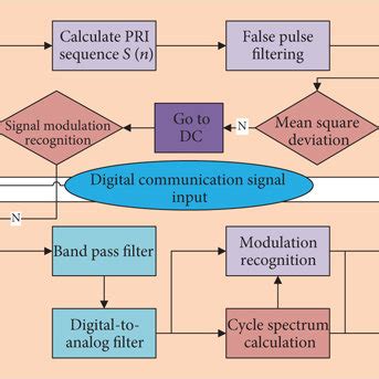 CNN Algorithm Recognition Performance Download Scientific Diagram