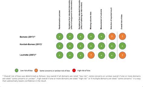 Risk Of Bias In Included Randomised Controlled Trials Assessed Using