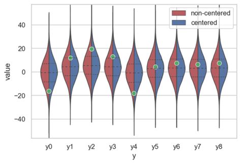 Mixing Centered And Non Centered Parameterizations In A Hierarchical