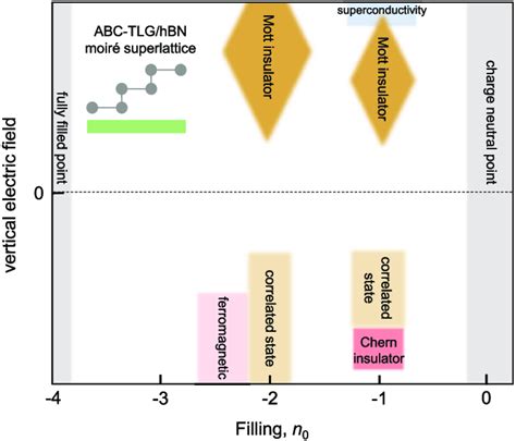 Experimental Phase Diagram Of An Abc Tlghbn Moiré Superlattice The