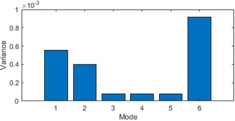 The Variance Of Entropy Measure Shown In Figure 19 Ims Bear1