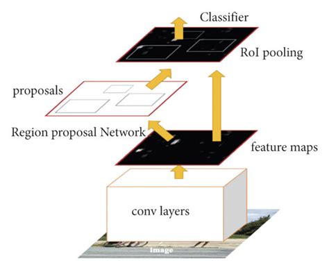 General Architecture Faster R Cnn [11] Download Scientific Diagram