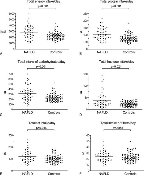 Dietary Patterns In Nafld Patients And Healthy Controls Vertical Bars