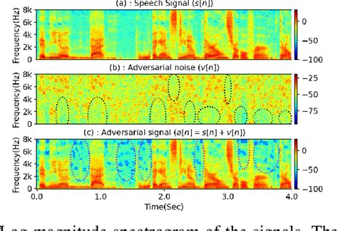 Figure 2 From Signal Processing Interpretation For Adversarial Examples