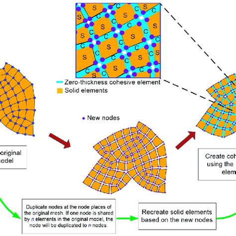 The Process Of Generating Zero Thickness Cohesive Elements At Every