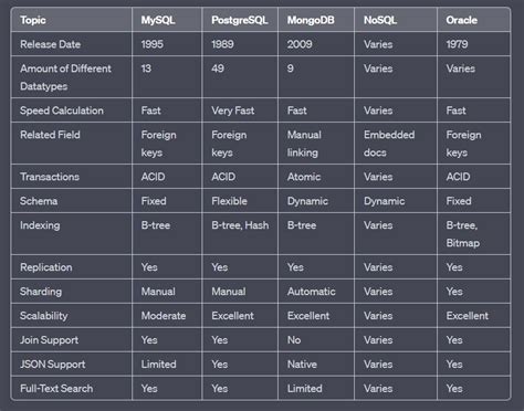 mysql postgresql mongodb nosql oracle fede