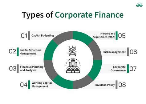 Corporate Finance Work Importance Types Examples And Career