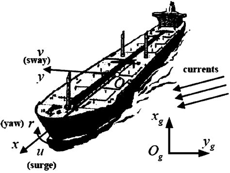 Water Ship Trajectory Tracking Control Method For Actuator Asymmetric Saturation Eureka Patsnap