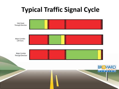 Ppt Enhancing Traffic Flow With The Green Lights Program Powerpoint