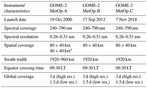 Acp First Validation Of Gome 2metop Absorbing Aerosol Height Using Earlinet Lidar Observations