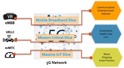 Slicing The Core Network And Radio Access Network Domains Through Intent Based Networking For 5g