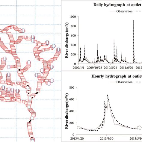 Calibration Of The Catchment Hydrological Model Mike She With Both Download Scientific