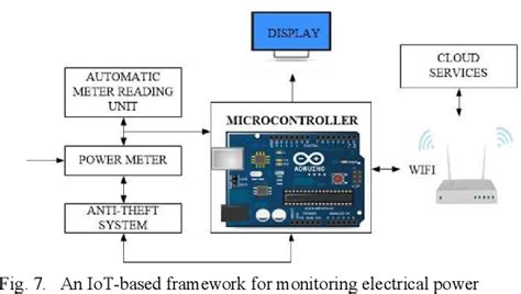 figure 7 from power monitoring of smart grid using soft computing