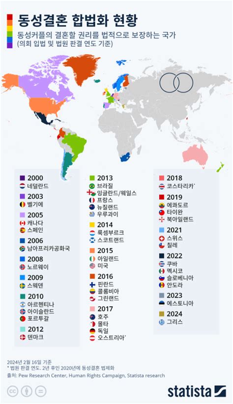 동성결혼 합법화 현황 Statista Korea