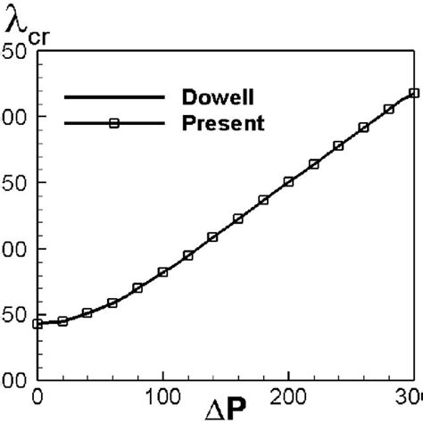 Comparison Of Critical Flutter Dynamic Pressures With Varying Static Download Scientific
