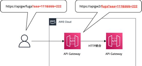 Amazon API Gateway REST の 統合で統合先にクエリ文字列を転送するために必要な設定を確認してみた DevelopersIO