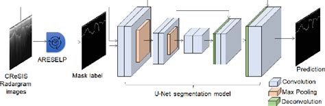 figure 1 from tssa two step semi supervised annotation for radargrams