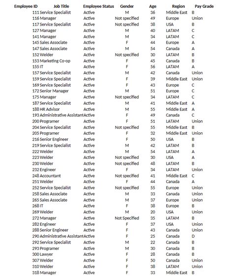Solved Find Percentage Of Female Employees In Each Region Chegg Com