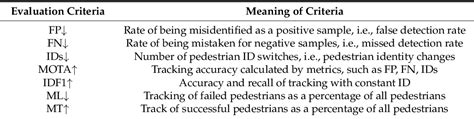 Table 1 From A Multi Pedestrian Tracking Algorithm For Dense Scenes Based On An Attention