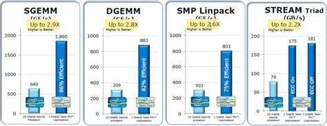 intel xeon phi battles gpus defends x86 in supercomputers the register