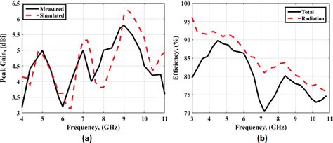 Cmes Free Full Text 4 Port Octagonal Shaped Mimo Antenna With Low Mutual Coupling For Uwb