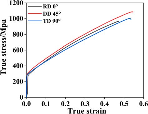 True Stressstrain Curve Of 01 Mm Thick 316l Plate Download