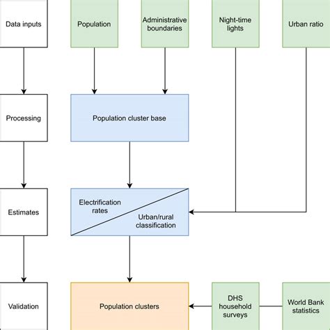 simplified schematic of the clustering process and validation green