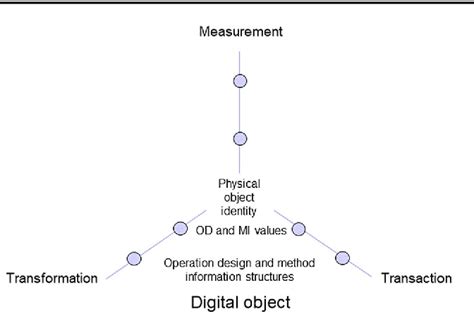 figure 1 from fair digital objects in environmental and life sciences