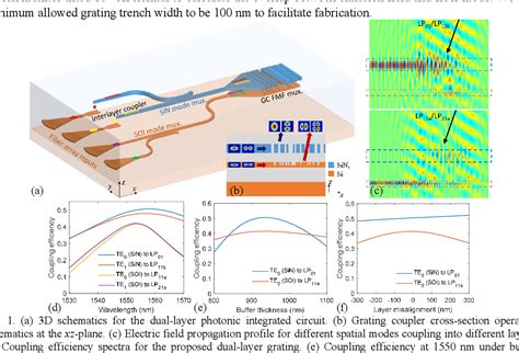 Figure 1 From Dual Layer Sinx On Soi Grating Coupler As An Efficient Higher Order Fiber Mode