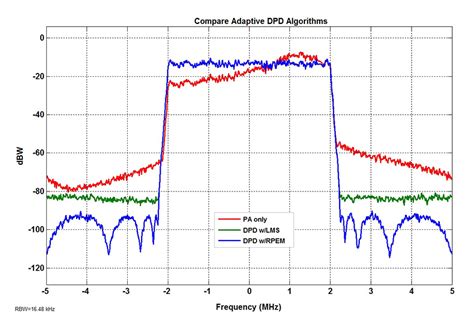 Adaptive Dpd Design A Top Down Workflow Matlab And Simulink
