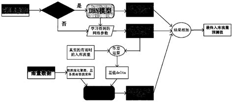 A Reservoir Inflow Prediction Method Based On Deep Learning Eureka Patsnap